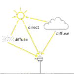 What is a Pyranometer? — HuksefluxUSA