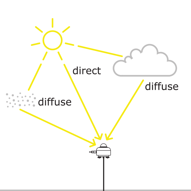 What is a Pyranometer? — HuksefluxUSA